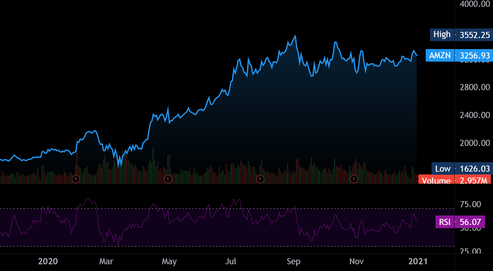 AMZN Recap - Year of 2020 Chart, Volume, Price Action & News Review for ...